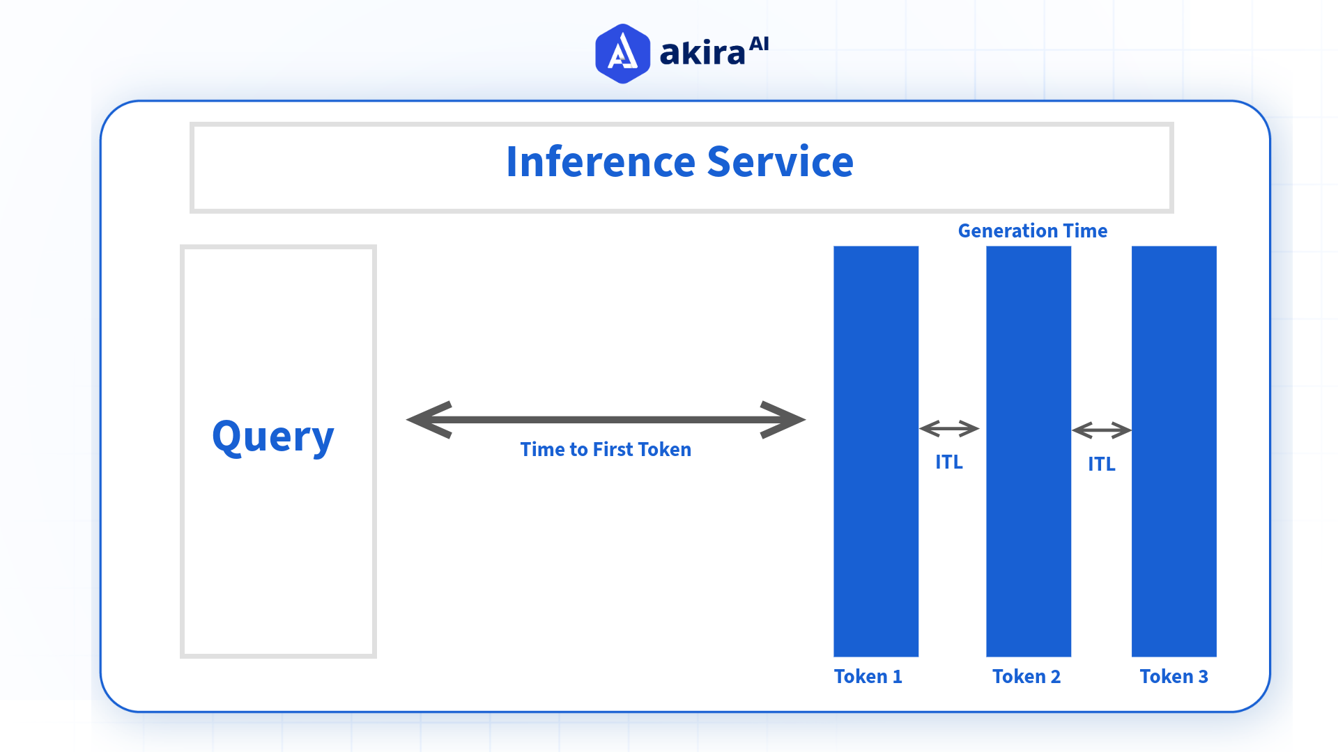 KV Caches and Time-to-First-Token: Optimizing LLM Performance